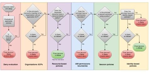 Amazon Web Services Aws On Linkedin How Does Iam Determine Your Effective Permissions In Aws