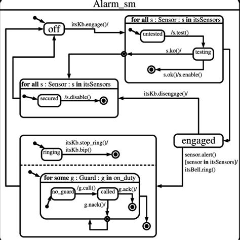 Alarm System State Machine For Class Alarm Download Scientific Diagram