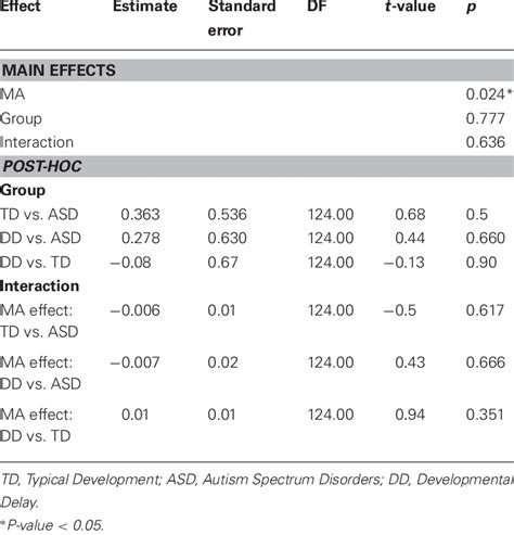 Grip To Load Force Onset Latency And Mental Age Ma Download Table