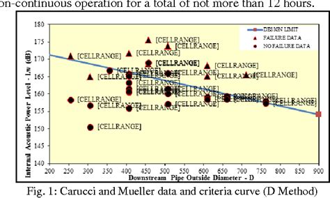 Figure 1 From Acoustically Induced Vibration Aiv And Flow Induced