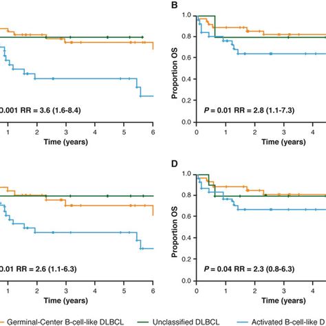 Immunohistochemistry Algorithms For Coo Classification In Dlbcl Shaded