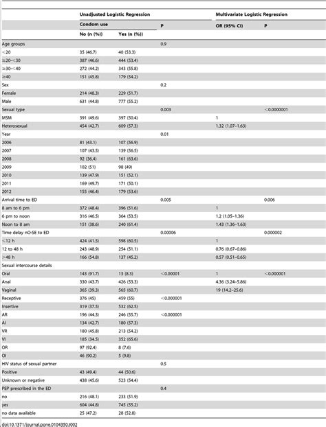 Predictors Of Protected Sexual Intercourse N Download Table
