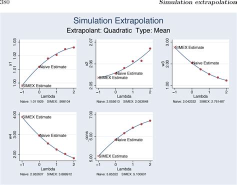 Figure 1 From The Simulation Extrapolation Method For Fitting