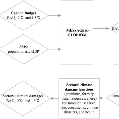 Modelling Processes Indicate In The Rectangles And Inputeoutput Data