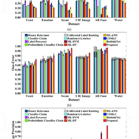Results Of The Proposed Method Compared With Multilabel Learning