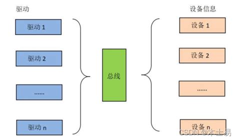 嵌入式linux platform 设备驱动 设备驱动分层和分离 嵌入式系统驱动层和应用层分离 csdn博客