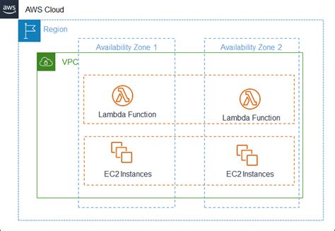 Aws Virtual Private Cloud Vpc