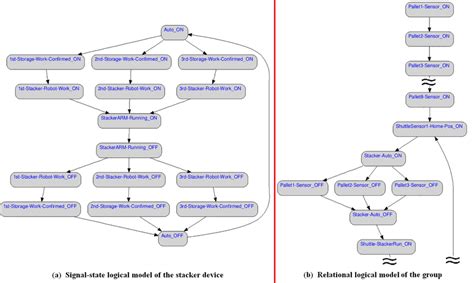 The Signal State Logical Model Of The Stacker Device And The Relational Download Scientific