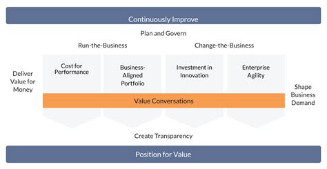 Safe And Tbm Accelerating Business Value Apptio