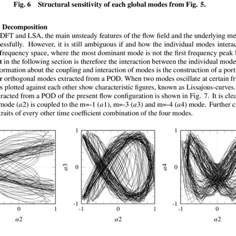 Lissajous Curves Of Time Coefficients Of The Dominant Pod Modes