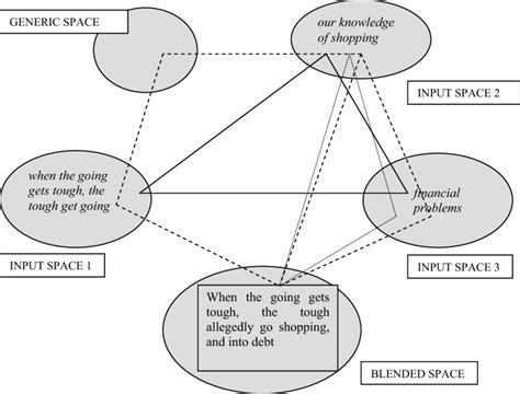 Conceptual Integration Network For When The Going Gets Tough The Tough Download Scientific