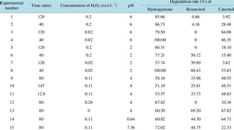 experimental design and response value download table