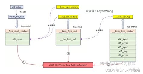 深入解析linux虚拟化kvm Qemu分析之kvm源码深入分析linux 虚拟化kvm Qemu之 Csdn博客