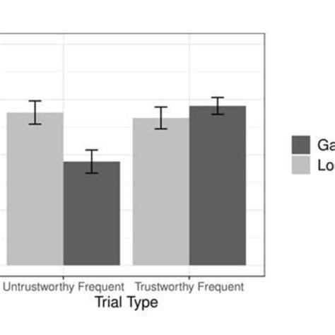 Average Accuracy As A Function Of Trial Type And Gain Vs Loss Framing