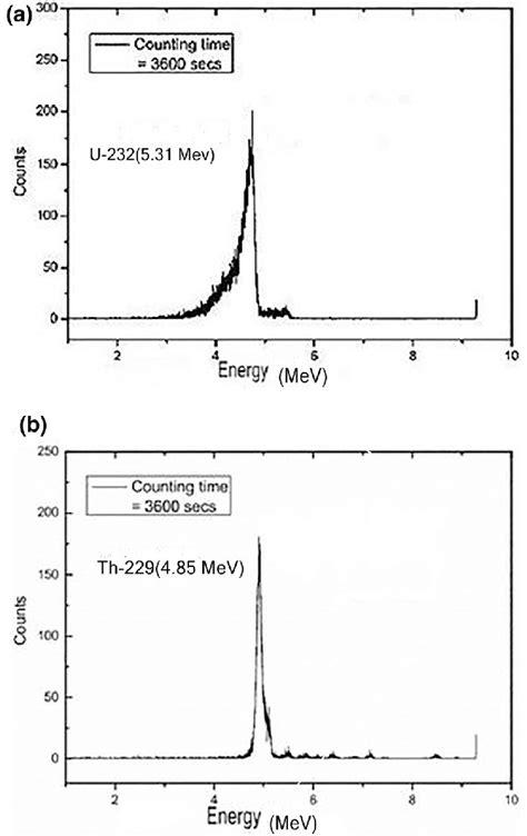 A Alpha Spectrum Of 232 U Isotope Measured By α Spectrometry B Alpha Download Scientific