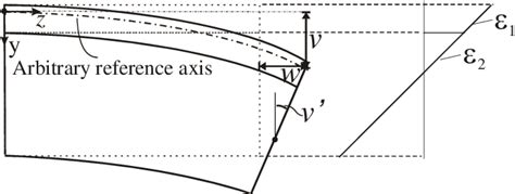 Euler Bernoulli Mode Of Deformation 4 Application The Evidence Of