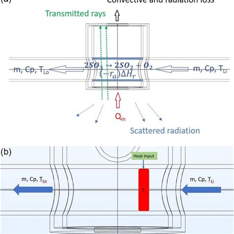A Total Heat Input And Output Of Reactor B Various Parameters Download Scientific Diagram