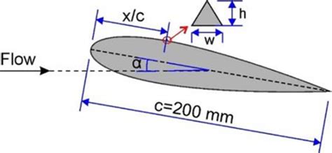 Schematic View Of Airfoil With Riblet First Of All Clean Naca 0018