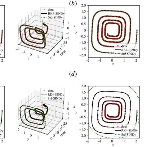 Cubic Two Dimensional Model A Comparison Of The Transient Responses Of