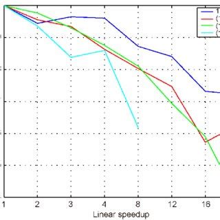 Parallel Efficiency Download Scientific Diagram