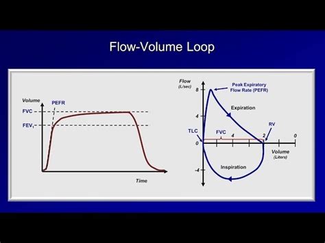 Spirometer Test Readings