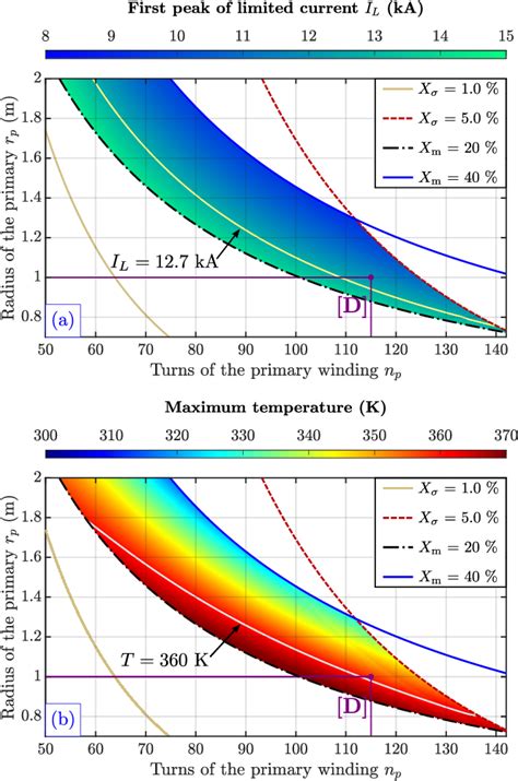 Figure 1 From Design Of A 110 Kv 2 0 Ka Smartcoil Superconducting Fault Current Limiter
