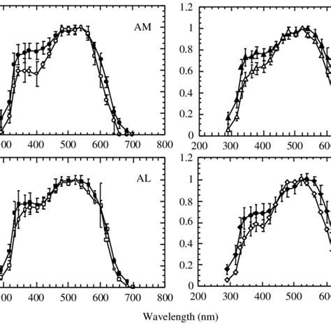 Spectral Response Curves For All Four Types Of Eyes Filled And Open