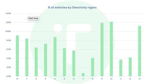 Tickd On Linkedin Were Seeing Switches Uk Wide On The Tickd Platform In Every Electricity
