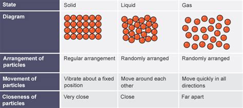 Table Showing Diagrams Of Solid Liquid And Gas Their Particle Arrangements Movement And