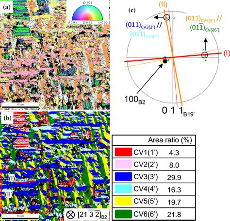 A Inverse Pole Figure Map Of Ti25ni50hf25 Alloy B Lattice Download Scientific Diagram
