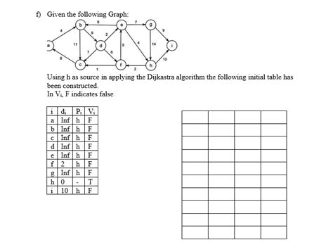 solved f given the following graph using h as source in