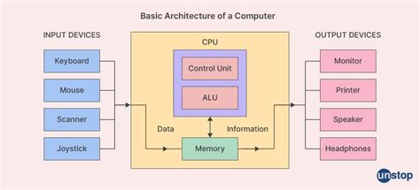 Mastering Computer Organization Architecture And Assembly Language
