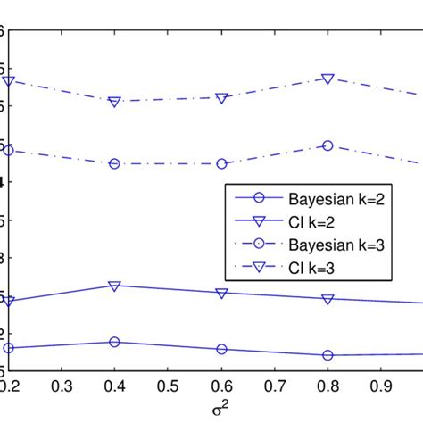 The Normalized Mean Square Error Of The Two Estimators For Different σ
