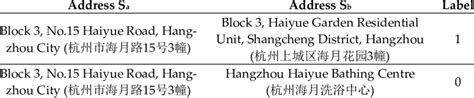 Examples Of Some Data In The Labelled Address Dataset Download