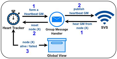 Modules Involved With Tracking And Maintaining Node States Download