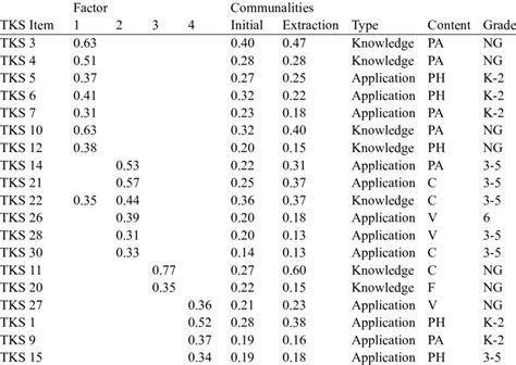 Factor Loading And Communality For The Final Factor Analysis Result