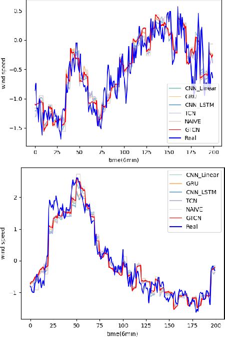 Figure 1 From Deep Graph Temporal Convolutional Neural Networks For