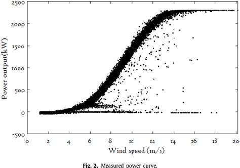 figure 2 from gaussian process power curve models incorporating wind
