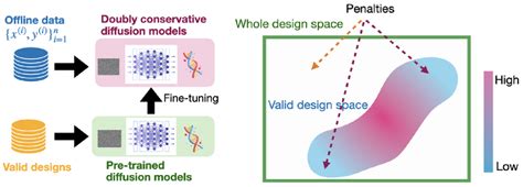 [논문 리뷰] Bridging Model Based Optimization And Generative Modeling Via