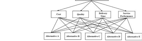 Structural Hierarchy Of The Problem Download Scientific Diagram