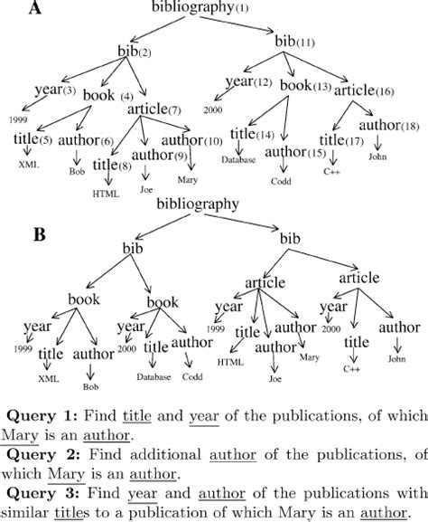 Querying XML Data With Multiple Schemas Download Scientific Diagram
