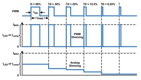 Dimmable LED Light Test Solution