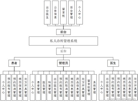 基于springboot协同过滤算法的私人诊所管理系统 Csdn博客