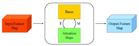 Expectation Maximization Em Attention Operation Download Scientific Diagram