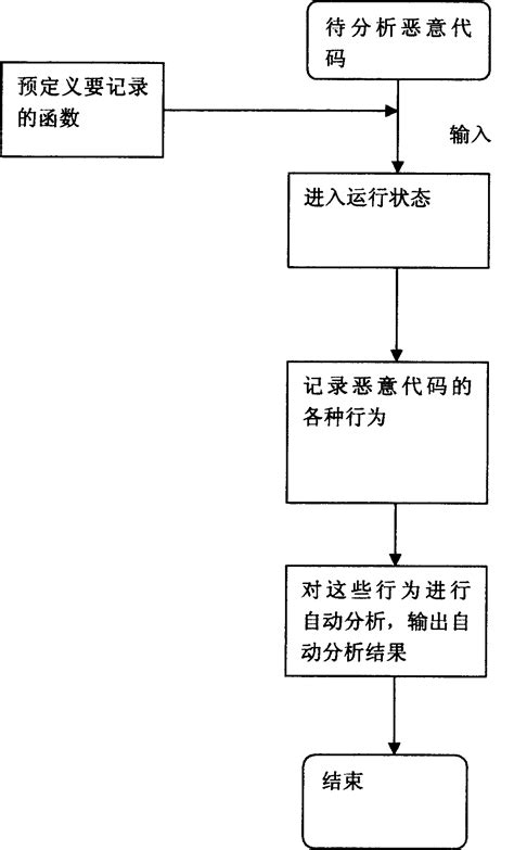 Automatic Analysis System And Method For Malicious Code Eureka Patsnap