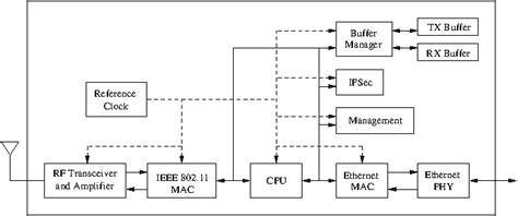 Figure From Environmental Impact Of IEEE Access Points Semantic Scholar