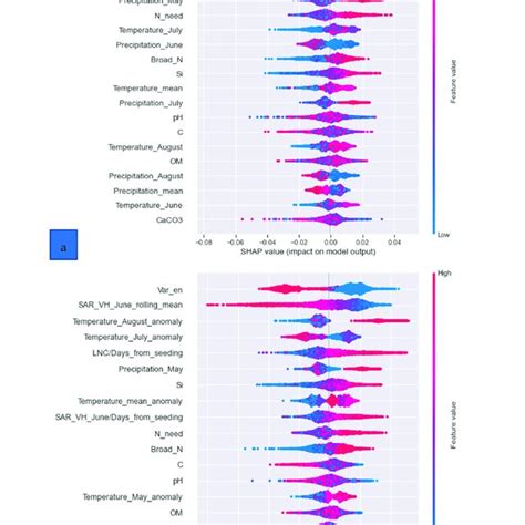 The Results Of Feature Evaluation Using Shap For Feature Importance Of Download Scientific