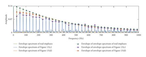 A Fourier Spectrum Of Signal In Figure 13c B Fourier Spectrum Of