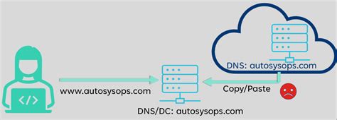 use azure cloud native dns resolver for split horizon — autosysops