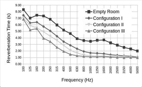 Reverberation Time In Function Of Frequency To The Room Empty And Download Scientific Diagram